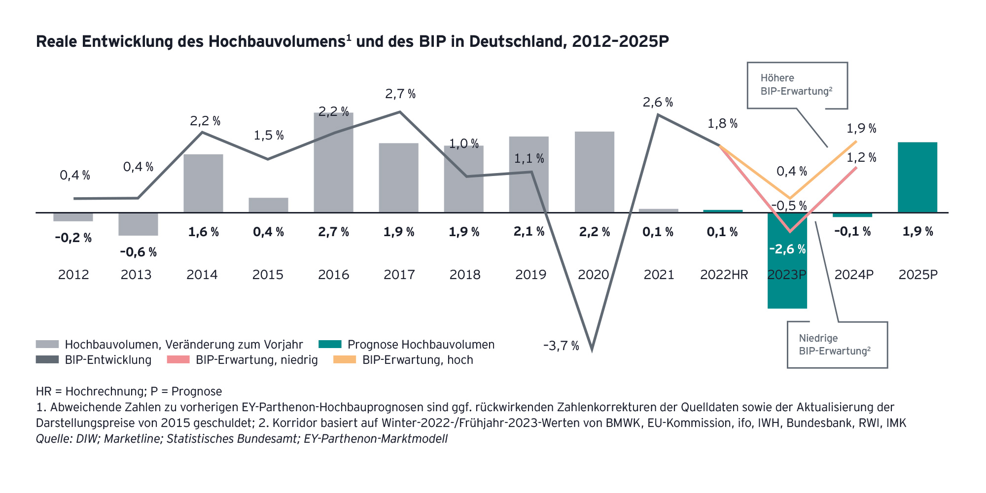 Baubranche soll 2025 moderat wachsen - metallbau – Fachzeitschrift ...